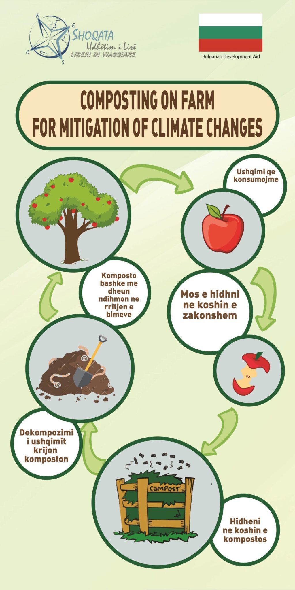 Composting on farm For Mitigation of Climate Changes – Udhëtimi i Lirë
